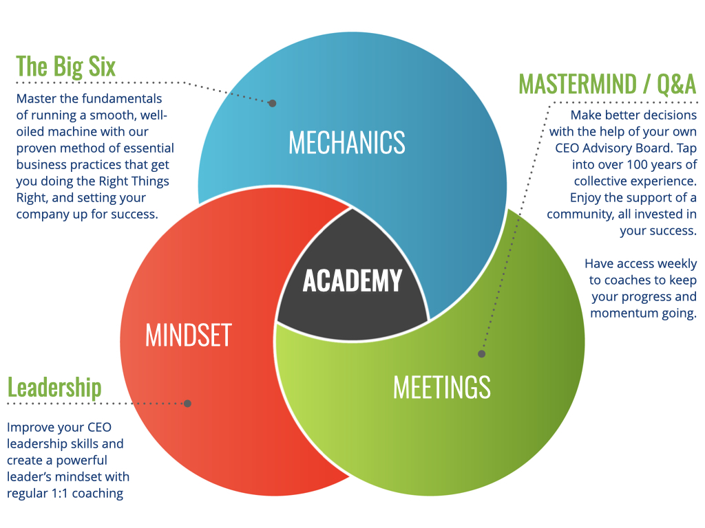 CEO Mastery - CEO, COO Training | Executive Leadership Coaching ...